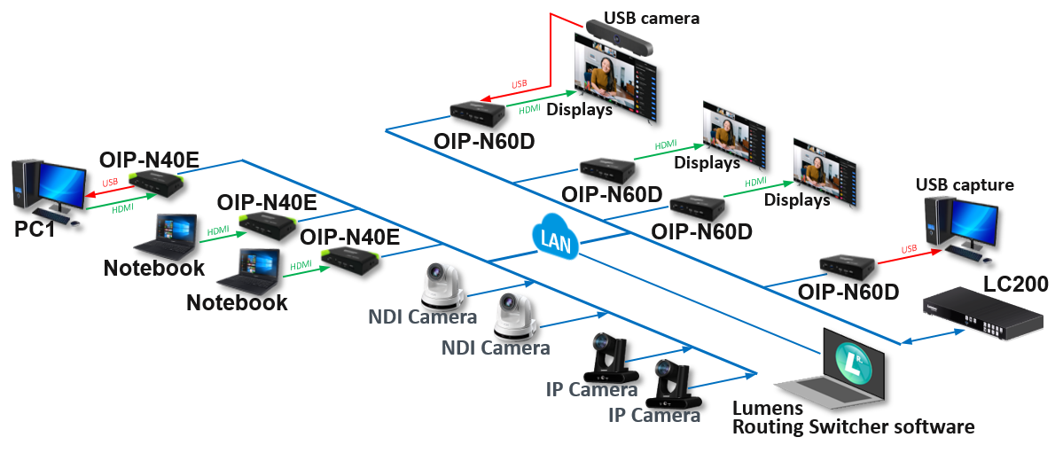 Routing Switcher | Lumens